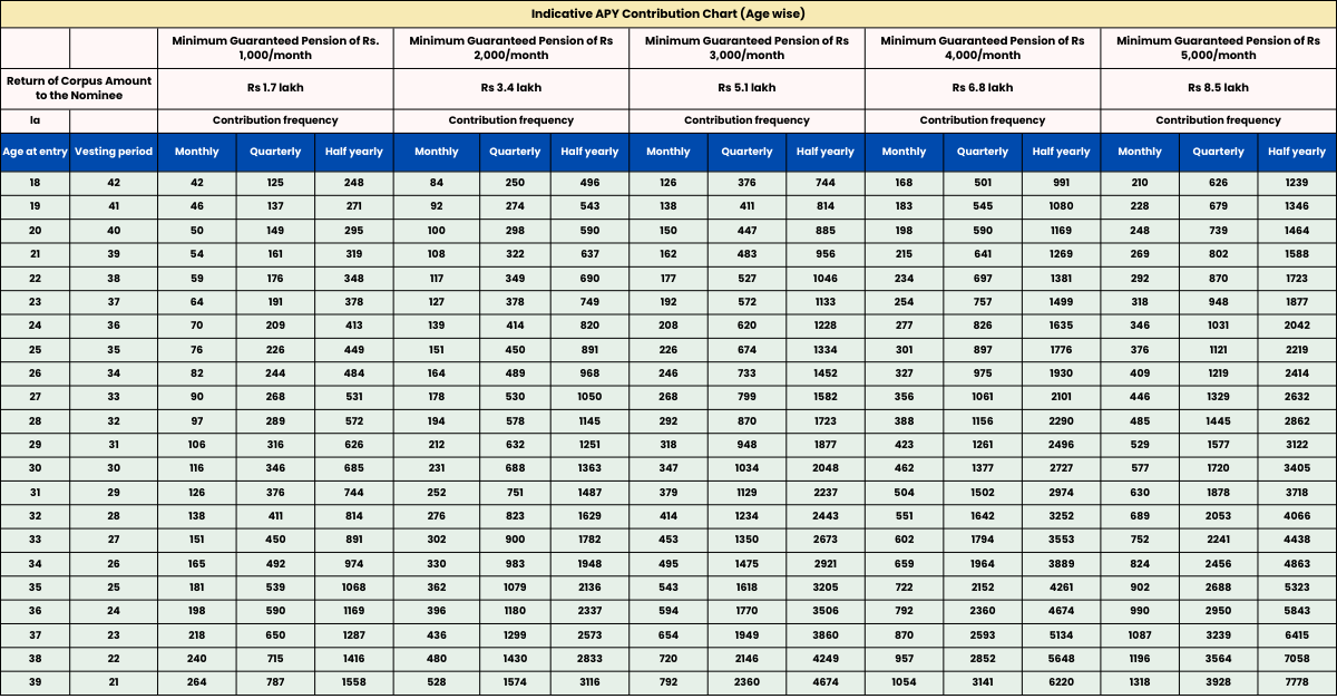 APY Calculator Atal Pension Yojana Calculator APY Calculator Atal Pension Yojana Calculator
